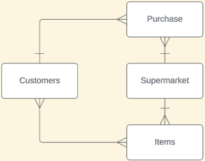 Entity Relationship Diagrams - Platforms of Power
