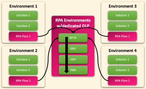 Crafting a Power Platform Environment Strategy - Platforms of Power