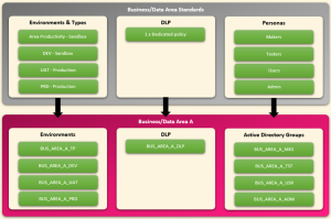 Crafting a Power Platform Environment Strategy - Platforms of Power
